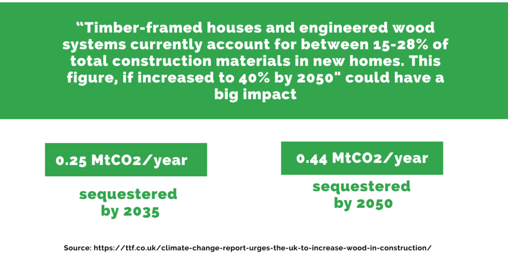 Environmental, Sustainable and Governance – OFP Timber Frame